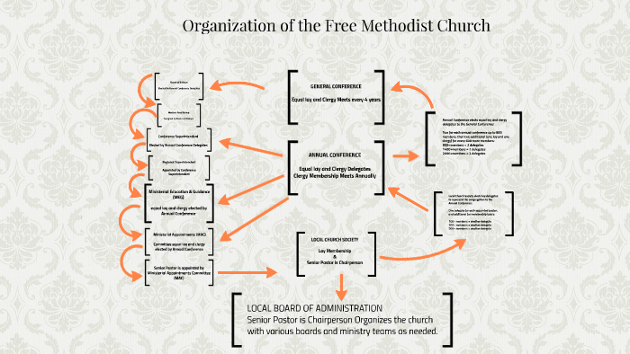 FMC Class #4: Organization of FMC (Part 1) by ryan granucci on Prezi