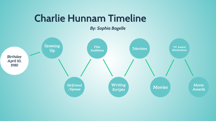 Charlie Hunnam Timeline by Sophia Bagelle on Prezi