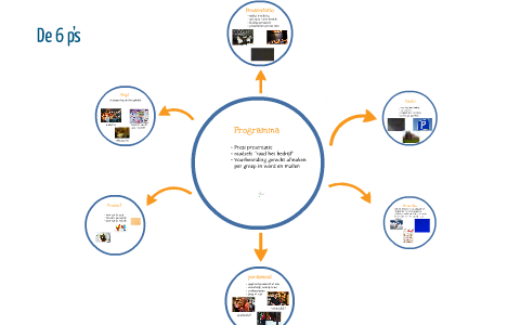 De 6 p's by Bas van Drunen on Prezi