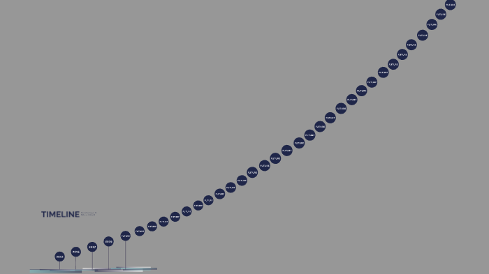 Ap World History Timeline Mini Project by Rachel Verhagen on Prezi