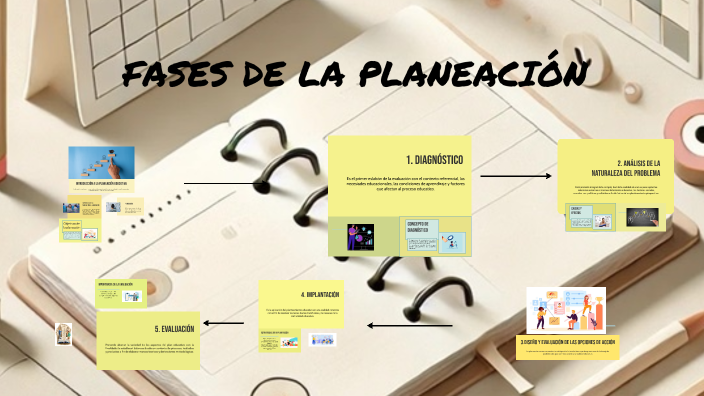 FASES DE LA PLANEACIÓN by Itzel Sánchez on Prezi