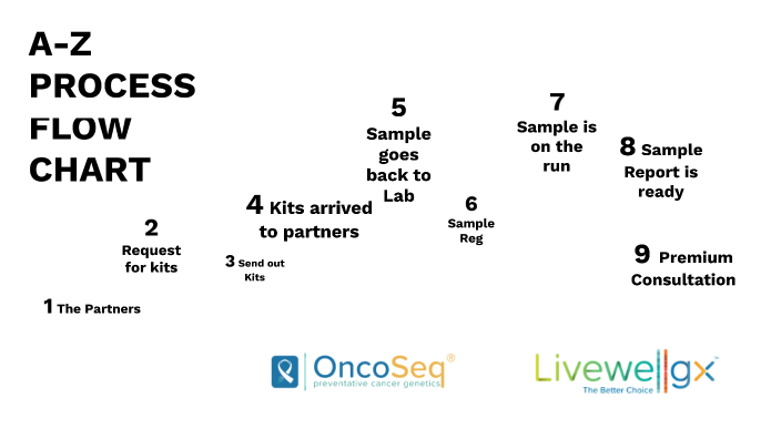 DTC Flow Chart by Alyia Martha Alcancia on Prezi