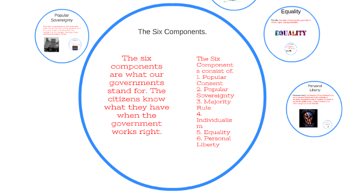 The Six Components. by allen longstreet on Prezi