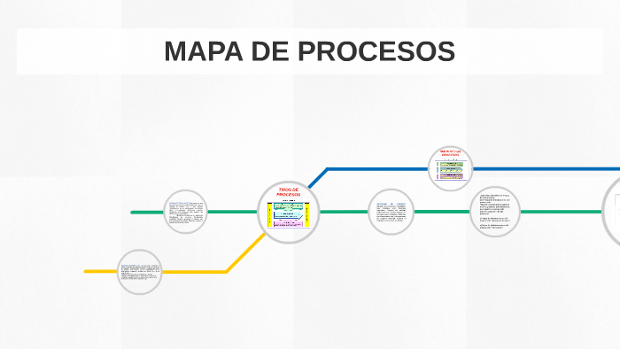 MAPA DE PROCESOS by maria fernanda martinez quintero on Prezi
