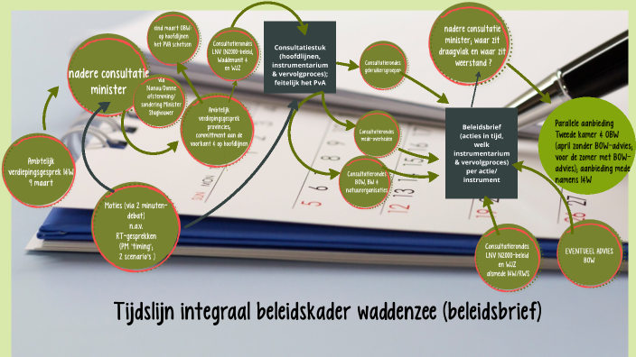 Outline Wzee by Sharon van Dijk on Prezi