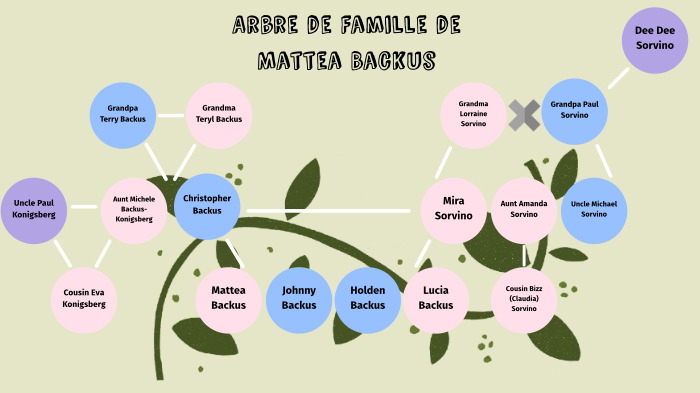 Family Tree by Mattea Backus on Prezi