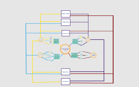 Research Methodologies Connected to the Arts Concept Map by Gina Ruchalski