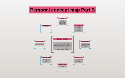 Personal concept map Part B by megan jesse on Prezi Next