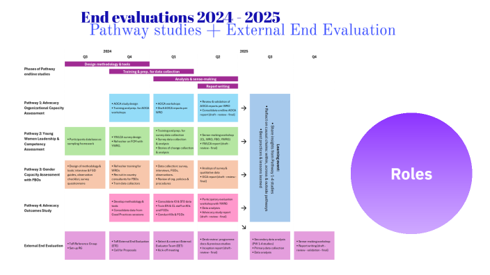 End evaluations 2024 - 2025 v1 by Camilo Antillón Najlis on Prezi