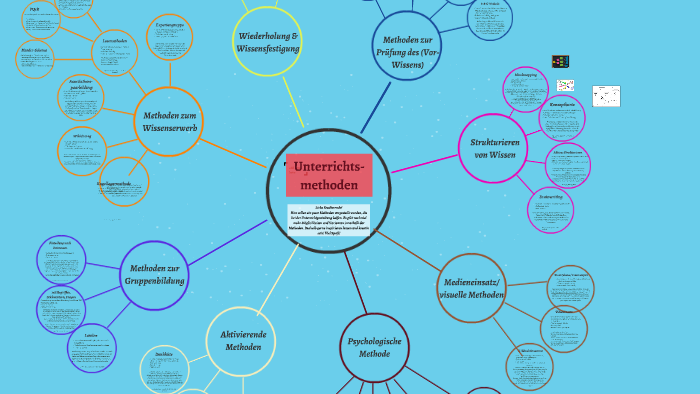 Unterrichtsmethoden by Maui Molz on Prezi