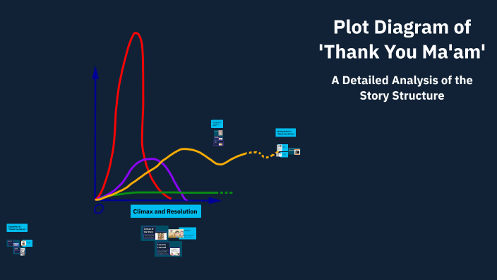 Plot Diagram of 'Thank You Ma'am' by m p on Prezi