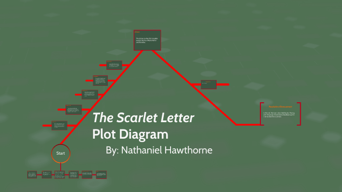 Scarlet Letter plot diagram by Lauren Mundwiler on Prezi