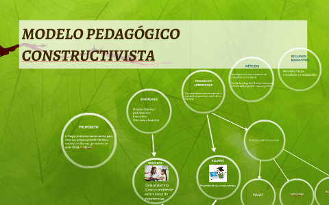 MODELO PEDAGÓGICO CONSTRUCTIVISTA by Marta Lucía Gómez Velasco on Prezi