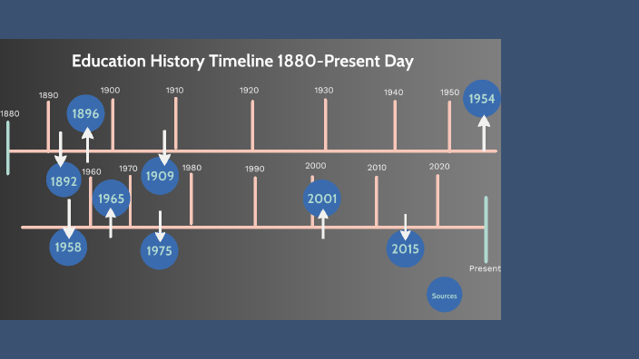 Education History Timeline 1880-Present Day by Molly Strider on Prezi