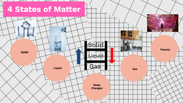 4 States of Matter by Jeni V on Prezi