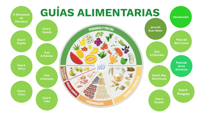Guías Alimentarias by Rocío Vazquez on Prezi
