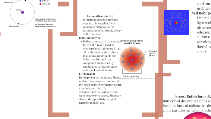 Atomic Model Timeline Project by gabby archer