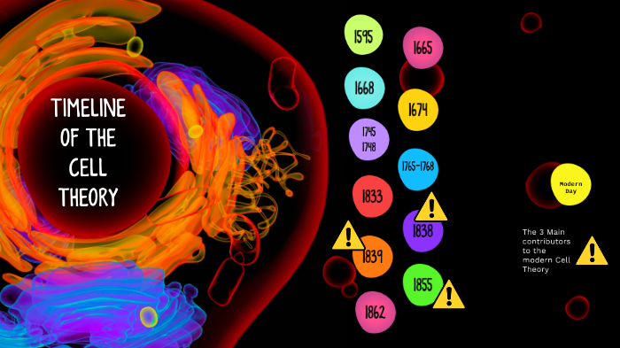 Timeline of cell theory by Fatima Nuñez on Prezi
