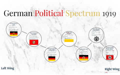 German Political Spectrum by LuLu Labbe on Prezi