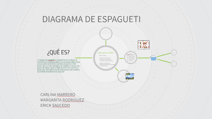 DIAGRAMA DE ESPAGUETI by Erick Genaro Saucedo Sandoval on Prezi