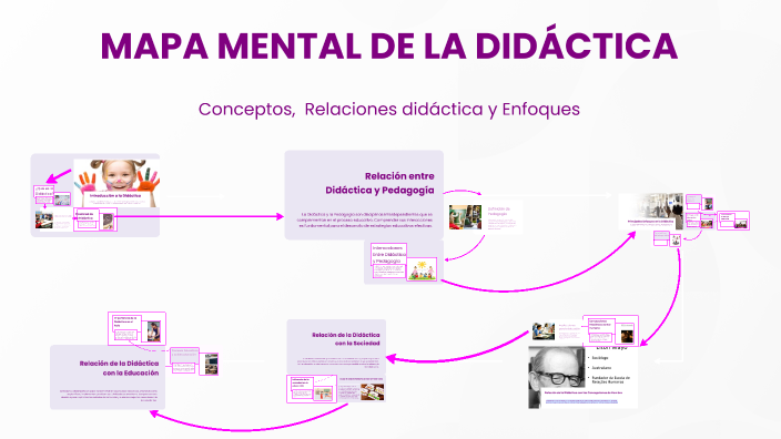 MAPA MENTAL DE LA DIDÁCTICA by ALICIA BETZABETH RAMIREZ SOLORIO on Prezi