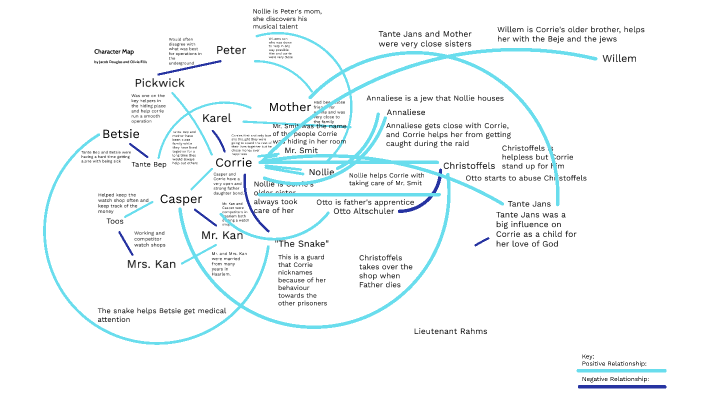 The Hiding Place Character Map by Jacob Douglas on Prezi
