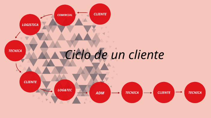 CICLO DE UN CLIENTE by Julieta Vessoni on Prezi