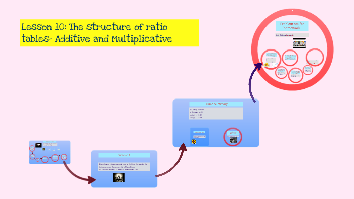 Lesson 10: The structure of ratio tables- Additive and Multi by Kaelyn ...