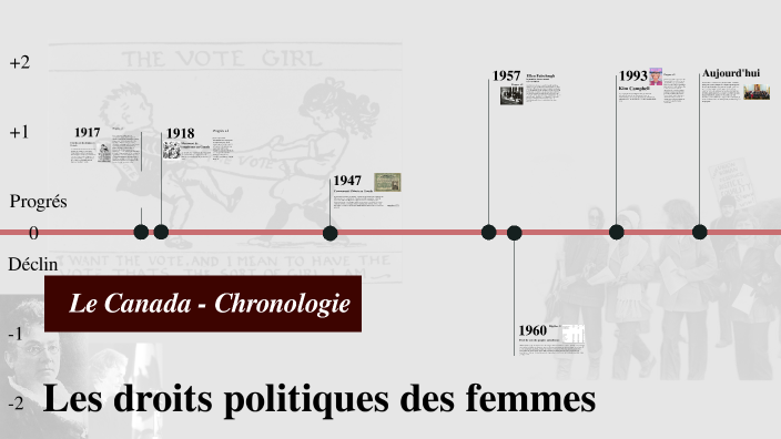 Les droits politiques des femmes by Sydney Lee on Prezi