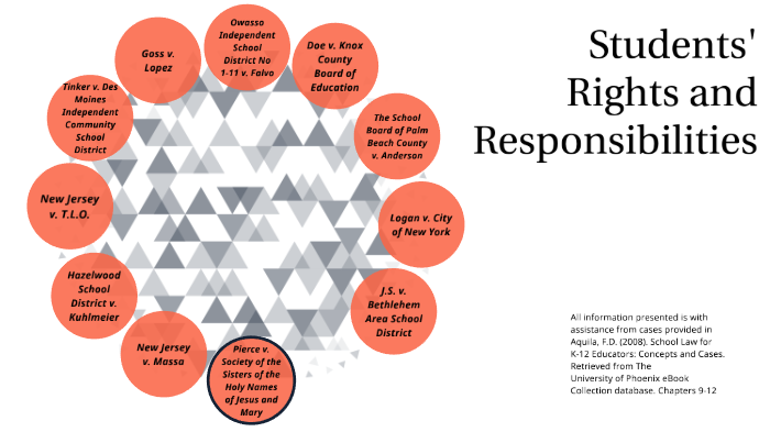 Students' Right and Responsibilities by Anna Baker on Prezi
