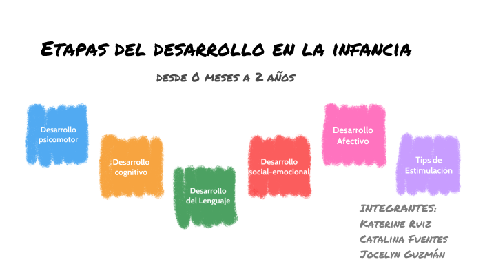Etapas del desarrollo en la infancia by Campos K Ruiz on Prezi