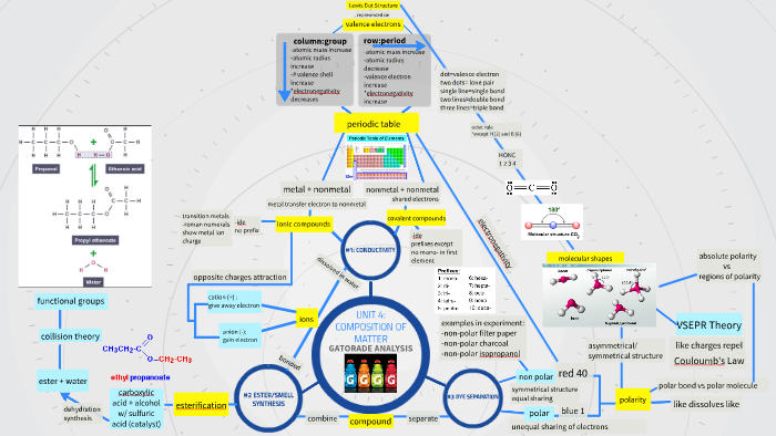 UNIT 4 CONCEPT MAP by linda wu on Prezi