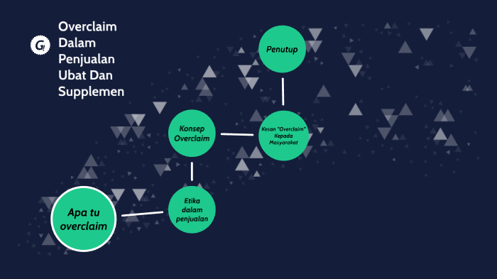 Overclaim dalam penjualan ubat dan supplemen by abdul hakim on Prezi