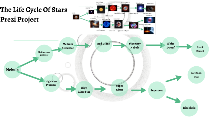 The Life Cycle Of Stars Prezi Project by Arnouluck Xaylavong on Prezi
