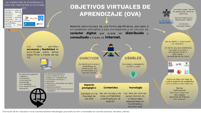 OBJETIVOS VIRTUALES DE APRENDIZAJE by Angelica Moreno Garcia on Prezi