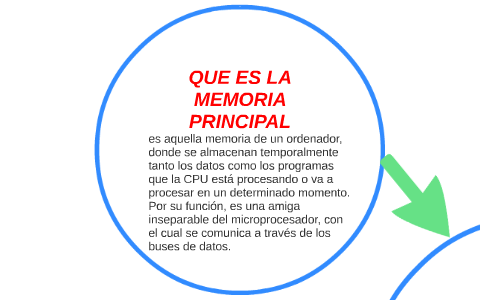 QUE ES LA MEMORIA PRINCIPAL by leidy yohana uribe culman