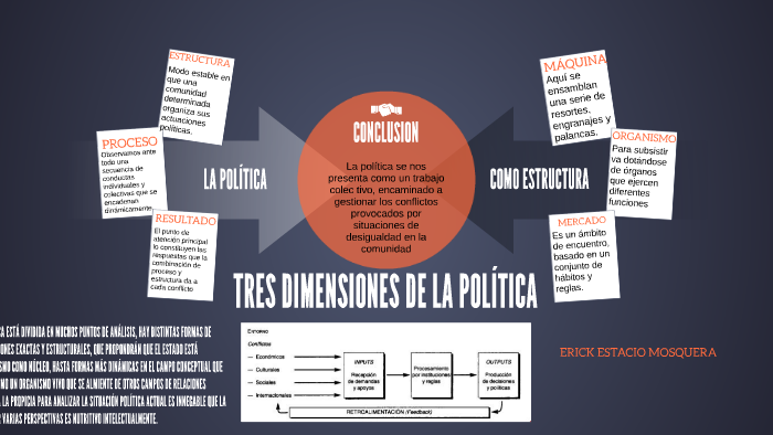 TRES DIMENSIONES DE LA POLÍTICA by Erick Estacio M on Prezi