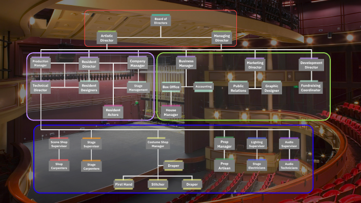 Regional Theatre Org Chart by on Prezi