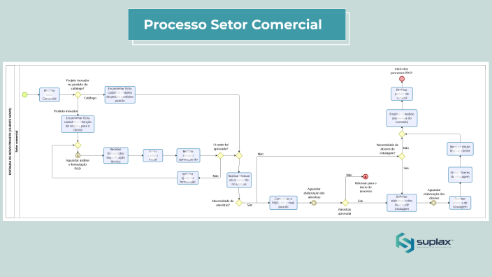 Processo setor comercial by Marcella de Freitas Silva on Prezi