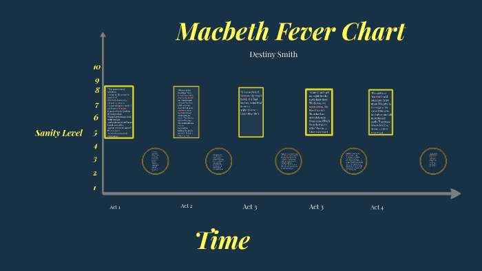 Macbeth Fever Chart by Destiny Smith on Prezi