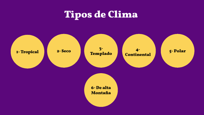 Tipos de clima by Millaray Manqui on Prezi