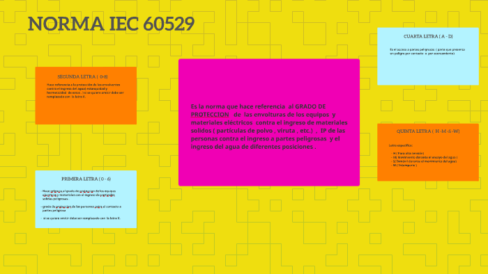Norma IEC 60529 by Jhon Lion on Prezi