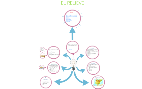 EL RELIEVE by on Prezi