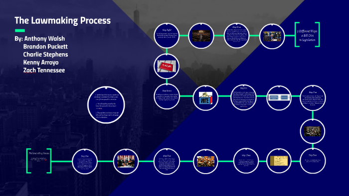 The Lawmaking Process by Brandon Puckett on Prezi