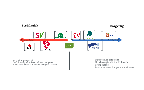 Politiske partier by Erlend Kobro on Prezi