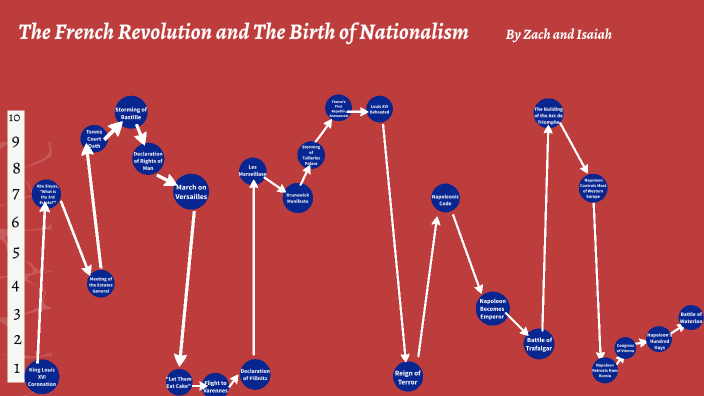 French Revolution and Birth of Nationalism by Isaiah Theo Yanez on Prezi