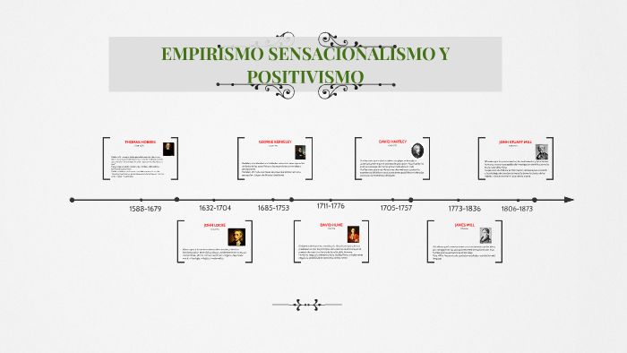 EMPIRISMO SENSACIONALISMO Y POSITIVISMO by on Prezi