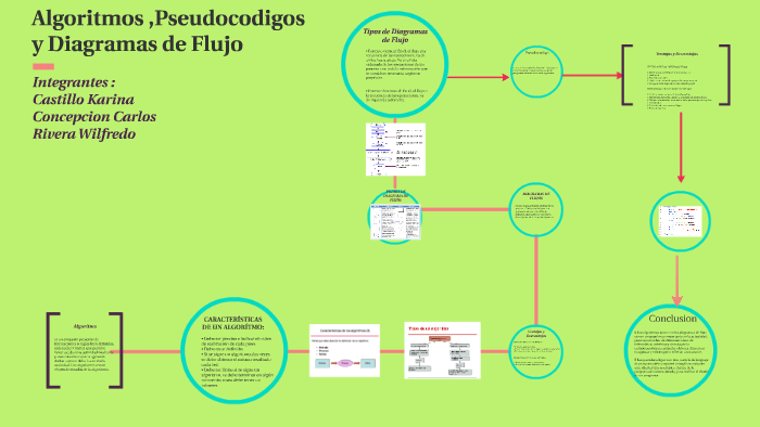 Algoritmos ,Pseudocodigos y Diagramas de Flujo by Wilfredo Rivera Algoritmos ,Pseudocodigos y Diagramas de Flujo by Wilfredo Rivera