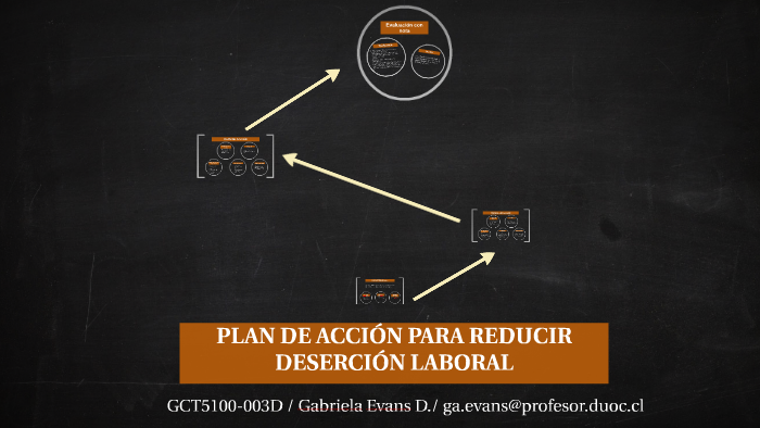 PLAN DE ACCIÓN PARA REDUCIR DESERCIÓN LABORAL by Gabriela Evans on Prezi