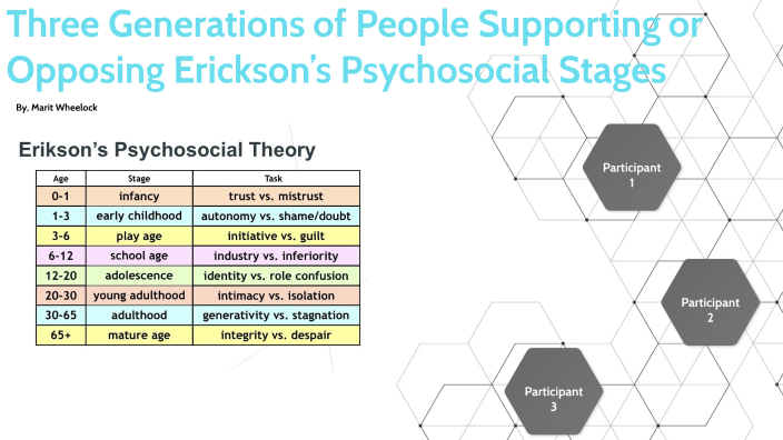Erikson's Theory Project by Marit Wheelock on Prezi